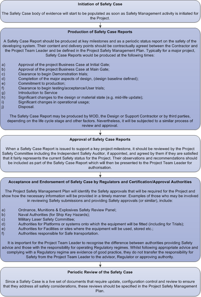 SMP12. Safety Case and Safety Case Report | ASEMS Online