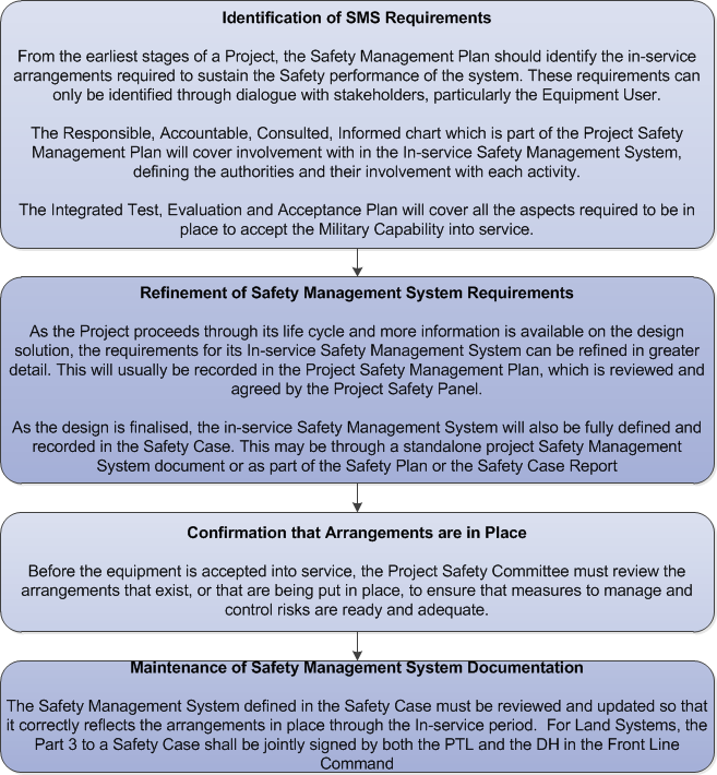 SMP13. In-Service Safety Management System | ASEMS Online